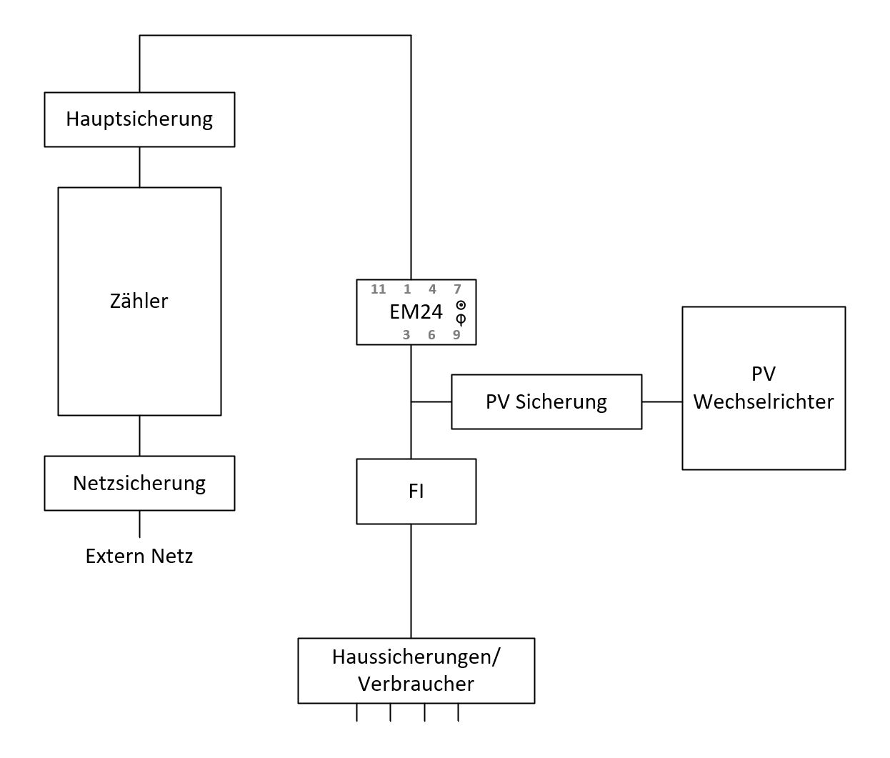 EM24 Anschluss - Panels, Wechselrichter, Laderegler - Akkudoktor Forum
