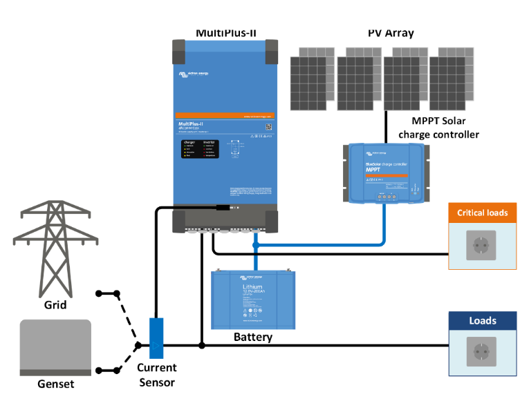 Generator an Multiplus II 48/5000 Power Budget am AC-Out - Panels ...