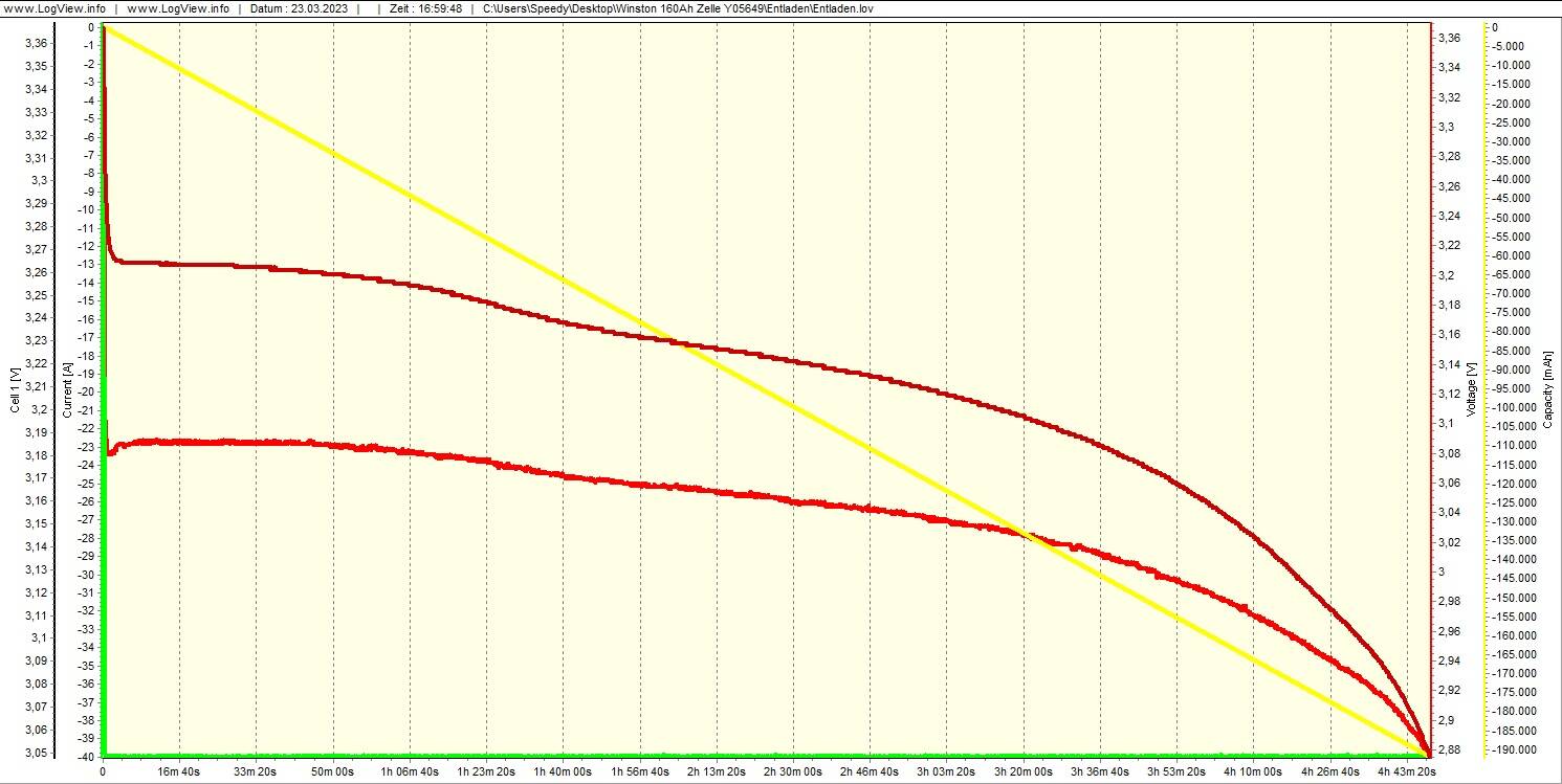 Test eines Winston LiFeYPO Akkusystems nach 8,5 Jahren im Berieb ...